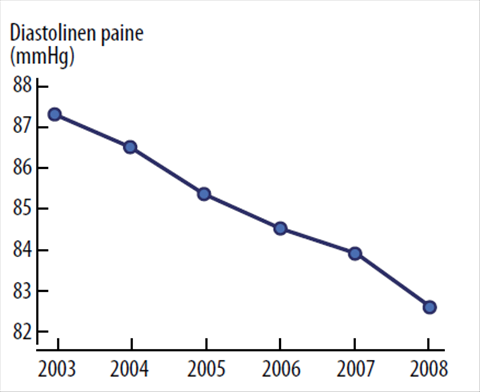 Sähköinen potilaskertomus väestön verenpaineen seurannassa