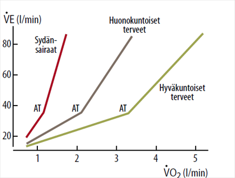 Spiroergometria fyysisen suorituskyvyn ja sitä rajoittavien tekijöiden ...