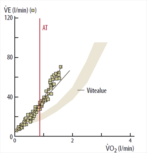 Spiroergometria fyysisen suorituskyvyn ja sitä rajoittavien tekijöiden ...