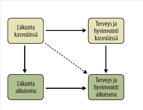 Kasvuikäisten liikunta