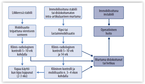 Sormimurtumien konservatiivinen hoito