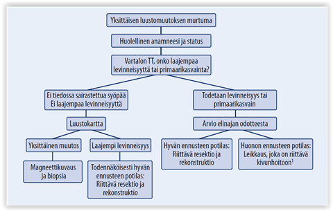 Raajojen ja lantion luustoetäpesäkkeiden kirurginen hoito - ei enää ...
