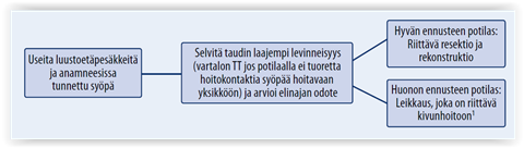 Raajojen ja lantion luustoetäpesäkkeiden kirurginen hoito - ei enää ...