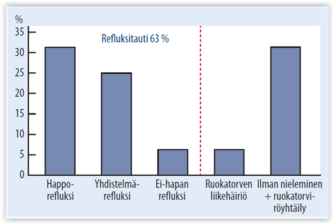 Refluksitautidiagnostiikan uudet teesit