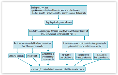 Penissyövässä kohti säästävämpää kirurgiaa