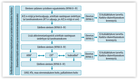 Sydämen kroonisen vajaatoiminnan nykyhoito