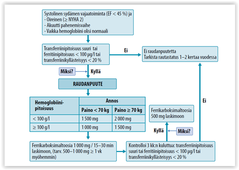 Sydämen kroonisen vajaatoiminnan nykyhoito