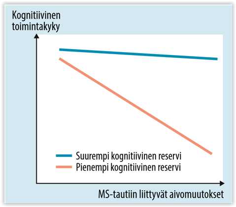 MS-tauti ja kognitiivinen toimintakyky