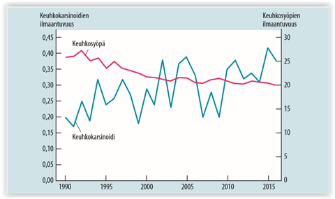 Keuhkon karsinoidikasvaimet ja suomalaisen aineiston löydökset