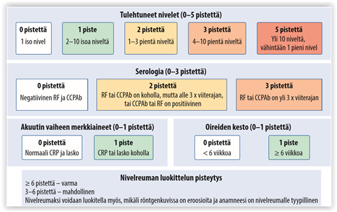 Nivelreuma tunnistetaan entistä aiemmin