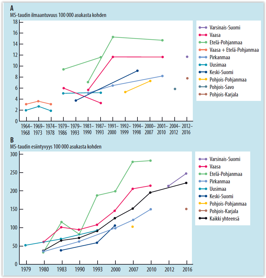 Miksi MS-tauti yleistyy?