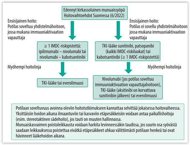 Edenneen munuaissyövän hoito