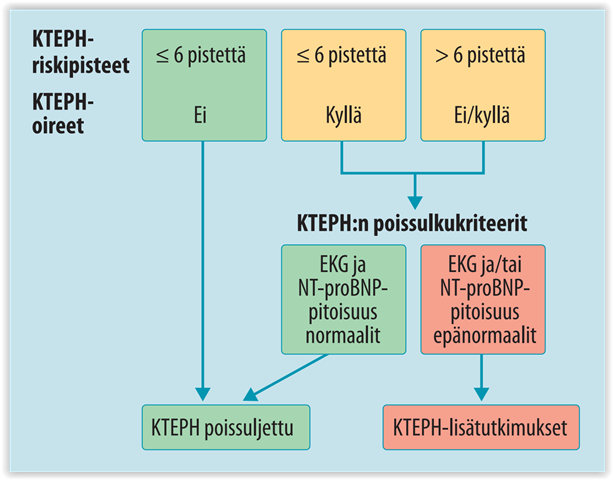 Krooninen tromboembolinen pulmonaalihypertensio hengenahdistuksen syynä ...