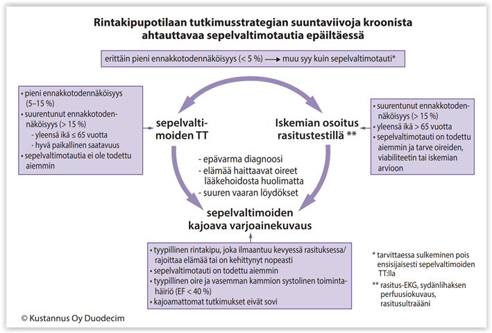 Päivitystiivistelmä: Krooninen sepelvaltimo-oireyhtymä