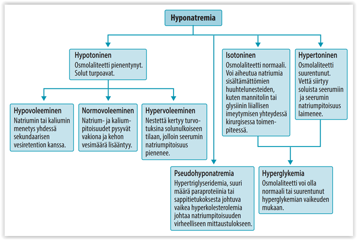 Hyponatremia päivystäjän päänsärkynä