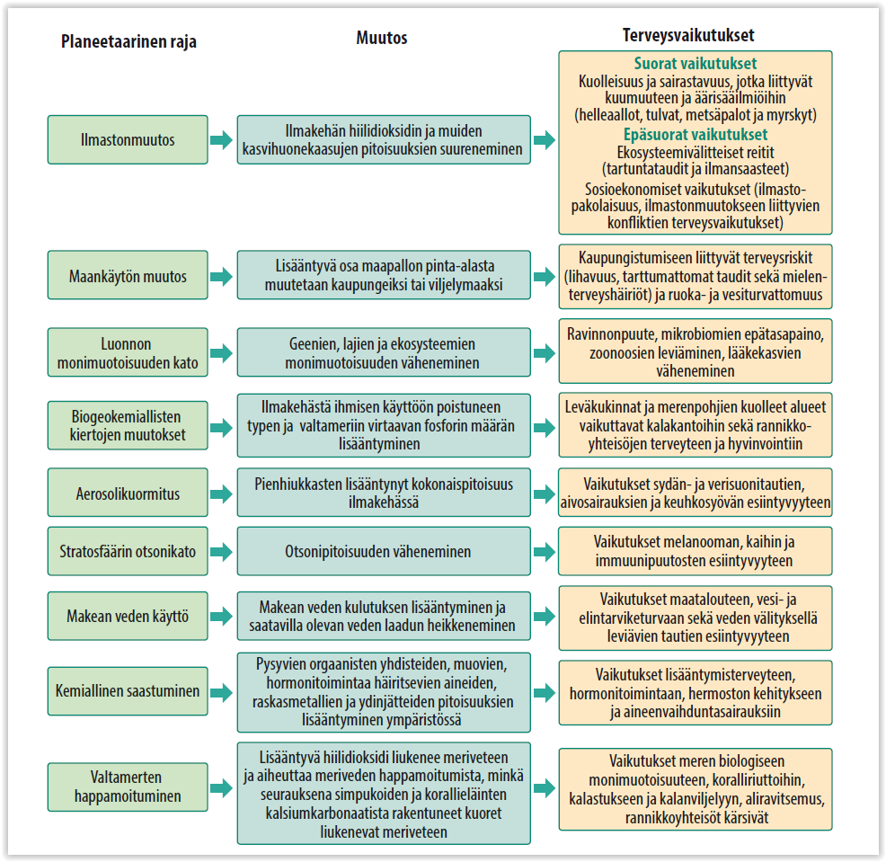 Planetaarinen terveys toimii siltana ihmisen terveyden ja kestävyyden ...