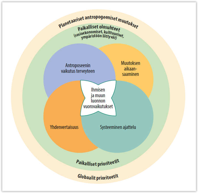 Planetaarinen terveys toimii siltana ihmisen terveyden ja kestävyyden ...