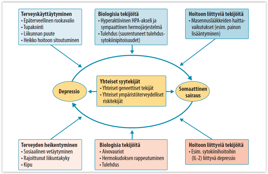 Depressio ja somaattinen sairaus