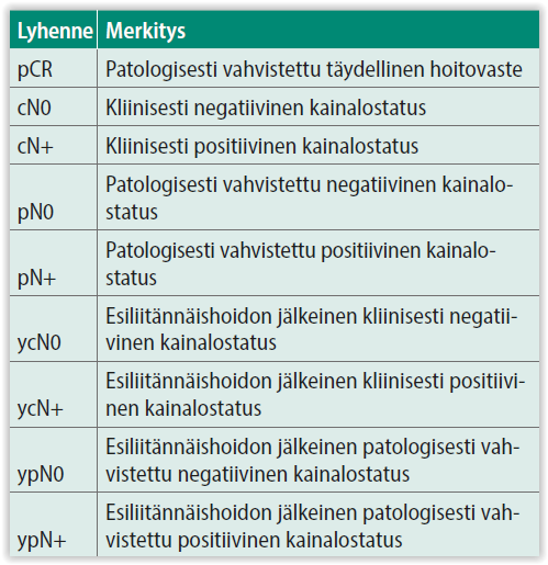 Kainaloon levinneen rintasyövän leikkaushoito esiliitännäishoidon ...