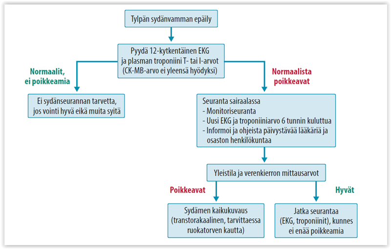 Sydämen vammojen esiintyvyys ja hoito
