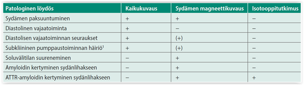 Paksun pumpun pulma - sydänamyloidoosi
