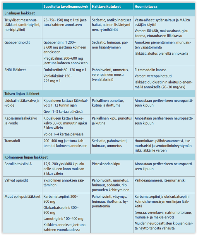 Mitä olemme oppineet neuropaattisen kivun synnystä?