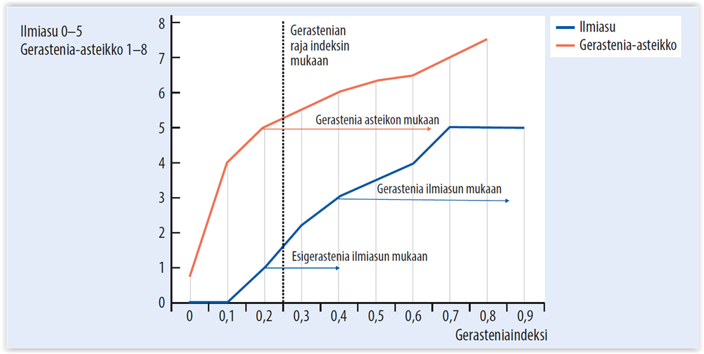 Gerastenia ja sen kliininen merkitys