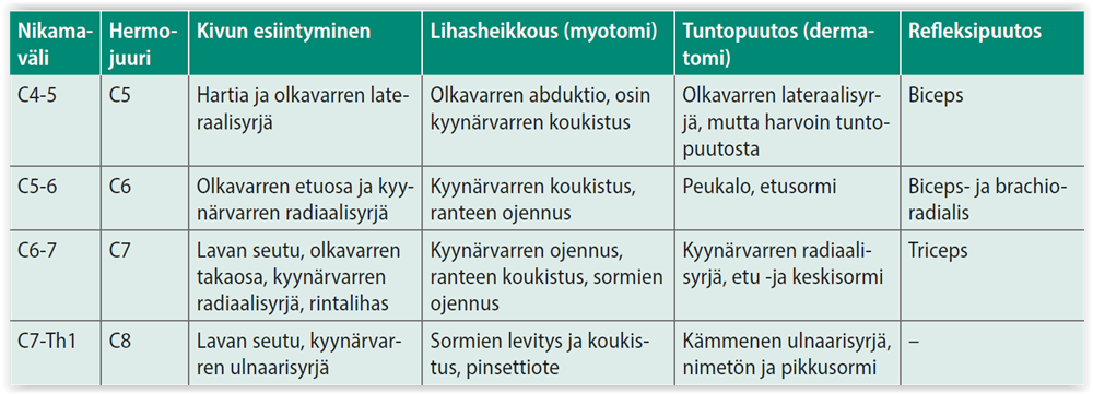 Kaula- ja lannerangan välilevynpullistumat - lähete- ja leikkausindikaatiot