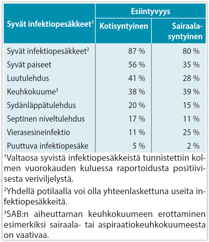 Staphylococcus aureus -bakteremia - yleistyvä ja ajoittain salakavala tauti