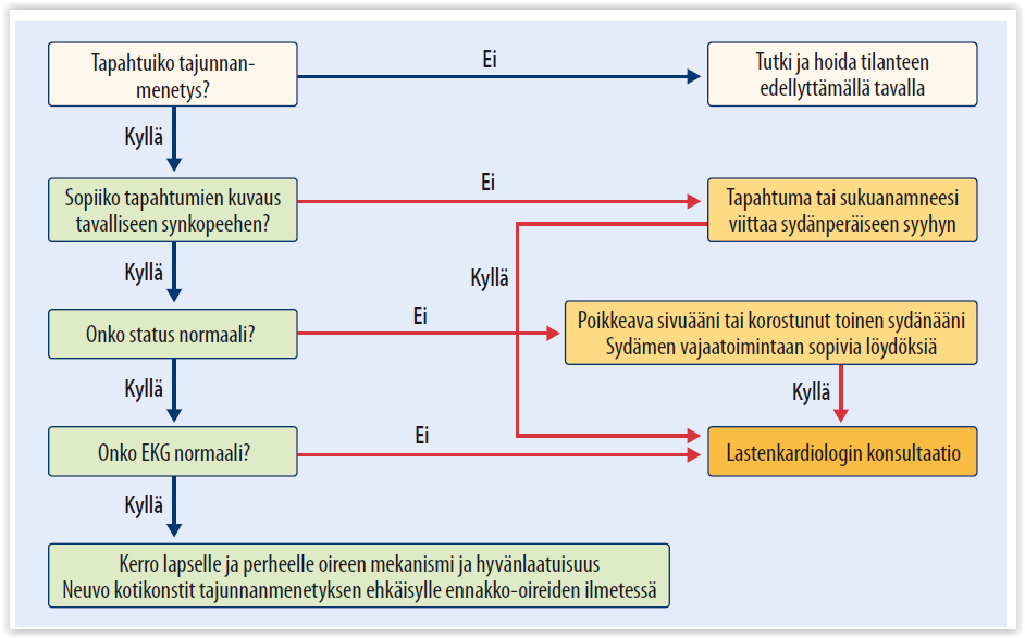 Lapsen ja nuoren synkopee