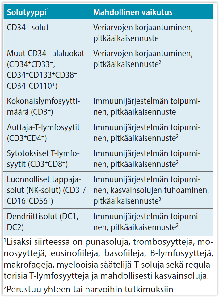 Siirteen merkitys autologisissa kantasolusiirroissa
