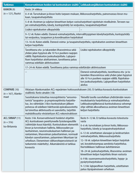 Polven eturistisiteen repeämän konservatiivinen hoito