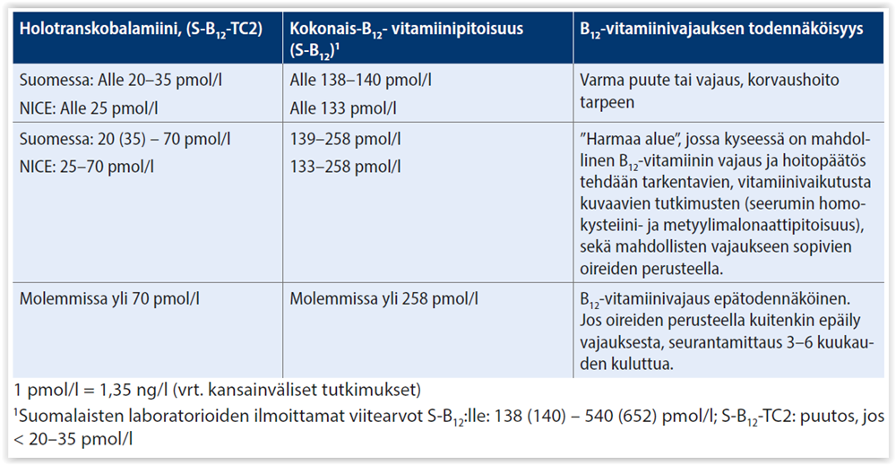 B12-vitamiinin puute tai vajaus