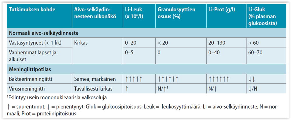 Kotisyntyisen bakteeri- ja virusmeningiitin laboratoriodiagnostiikka ...