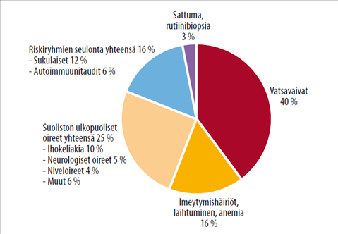 Keliakia - diagnostinen ja hoidollinen haaste