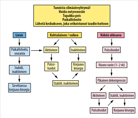 Basedowin taudin silmäoireyhtymän hoito