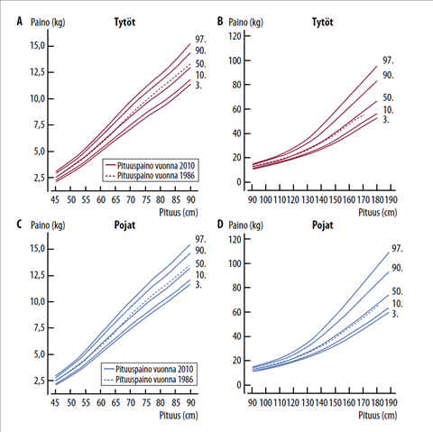 On aika uudistaa suomalaisten lasten kasvukäyrät